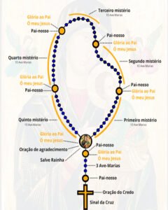 Como Rezar o Terço? - Terço dos Homens